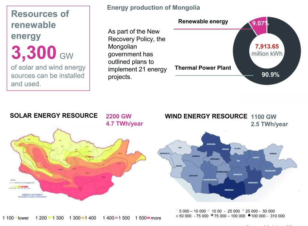 Energy Invest Mongolia Investment And Trade Agency Of Mongolia